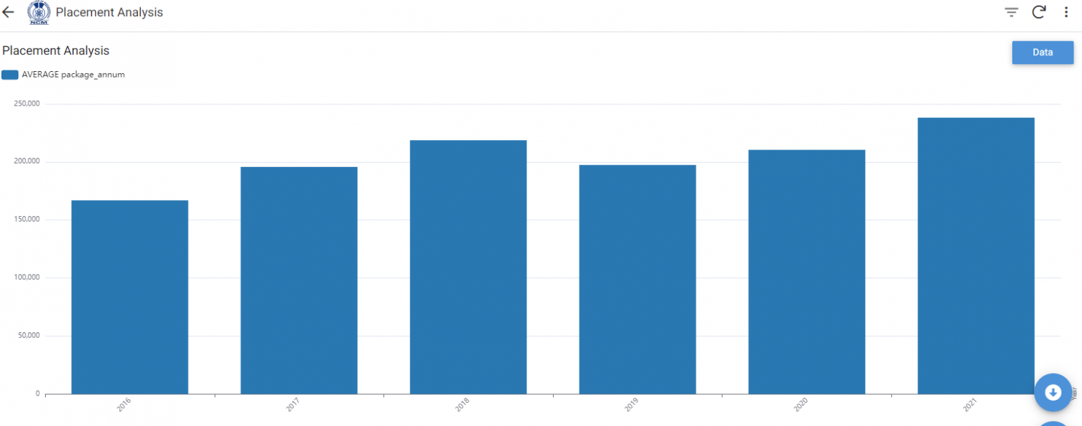 Placement Data - NARMADA COLLEGE OF MANAGEMENT
